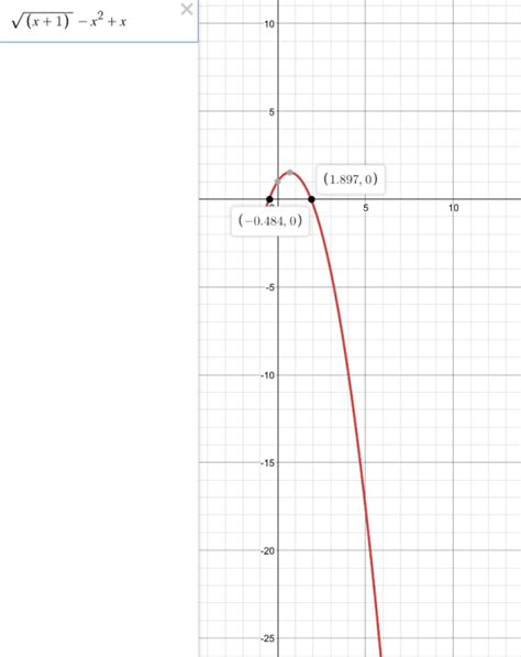 Use Newtons Method To Find All Solutions Of The Equation Correct To