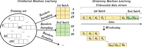 Data Processing In Cases Of Traditional Machine Learning And Sml Download Scientific Diagram