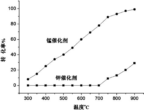 Application Of Supported Catalyst In Cracking Of Trifluoromethane Eureka Patsnap