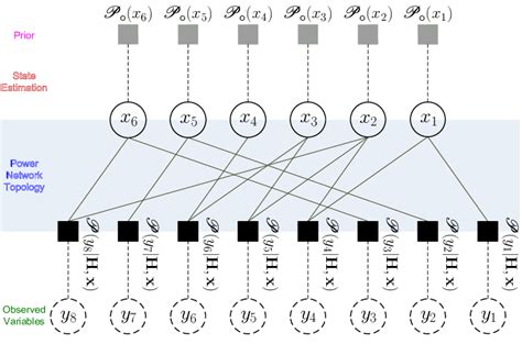 Factor Graph Representing The State Estimation Problem For Fig 2 The