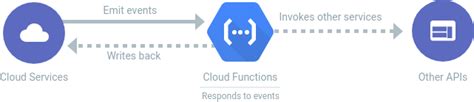 Google Cloud Functions In C Google Codelabs