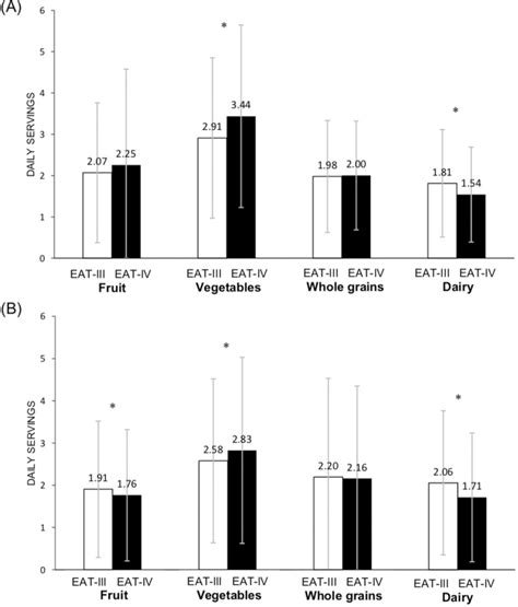 Longitudinal Trajectories And Prevalence Of Meeting Dietary Guidelines During The Transition