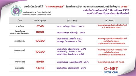 โรงเรียนสาธิตมหาวิทยาลั โรงเรียนสาธิตมหาวิทยาลัยเชียงใหม่