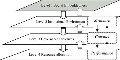 1 Integrated Economics Of Institutions And Download Scientific Diagram