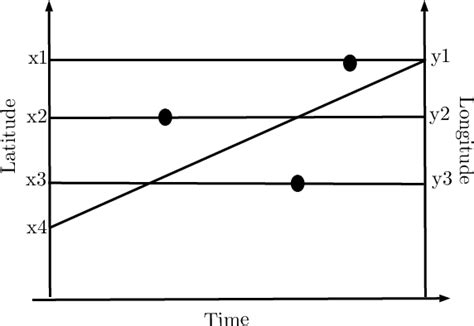 Figure 1 From Integrated Spatio Temporal Storyline Visualization With Low Crossover Semantic