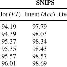SF And ID Results On Two Benchmark Datasets Indicates The