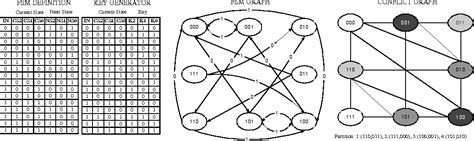 figure 2 from low cost convolutional code based concurrent error detection in fsms semantic