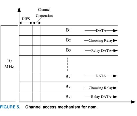Channel Access Mechanism For Sm Download Scientific Diagram