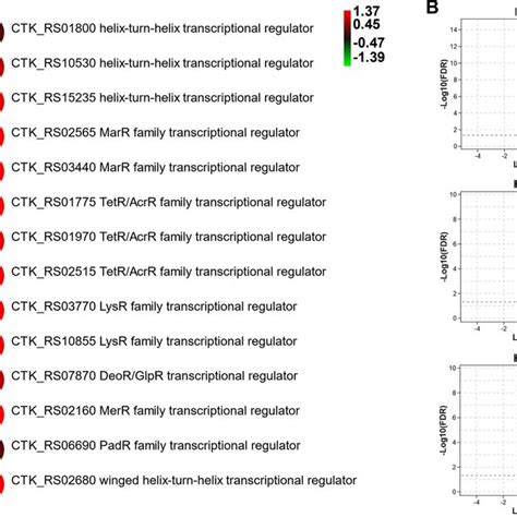 Expression Profiles Of 14 Transcriptional Regulator Genes Selected From