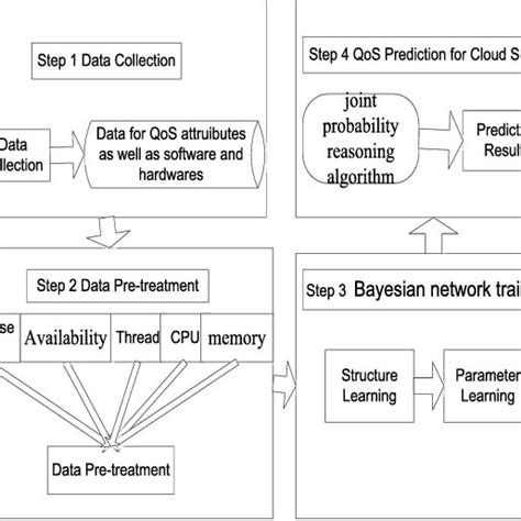 Overview Of Bayesian Network Prediction Download Scientific Diagram