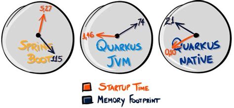 微服务之争，quarkus还是spring boot graalvm