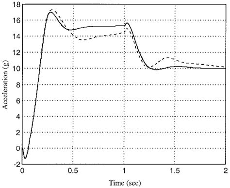 Response Of Nonlinear Plant With Nonlinear Gain Scheduled Controller To Download Scientific