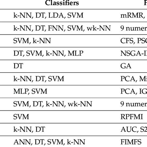 Research Articles On Features Selection Used For Ml Based Classification Download Scientific