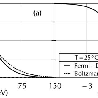 A Fermi Dirac Distribution Function F FD E For The Occupation Download Scientific