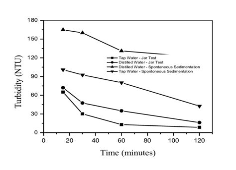 Tio2 Sedimentation Spontaneous And In The Jar Test At Ph Adjusted To Download Scientific