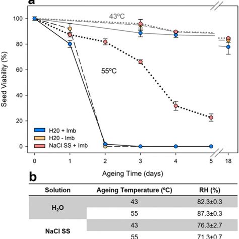 Eight Step Accelerated Aging Test Optimized For C Edulis Eight Steps Download Scientific