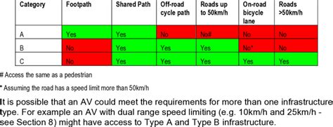 9 Av Access Based On Infrastructure Types Indicative Only Download