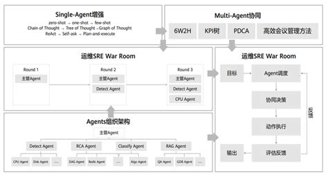 探索大模型和 Multi Agent 在运维领域的实践基于路由机制的大模型multi Agent系统协作技术 Csdn博客