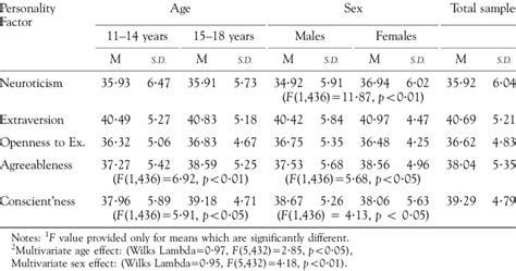 Neo Ffi Personality Score By Age Group And Sex N 459 Download Scientific Diagram