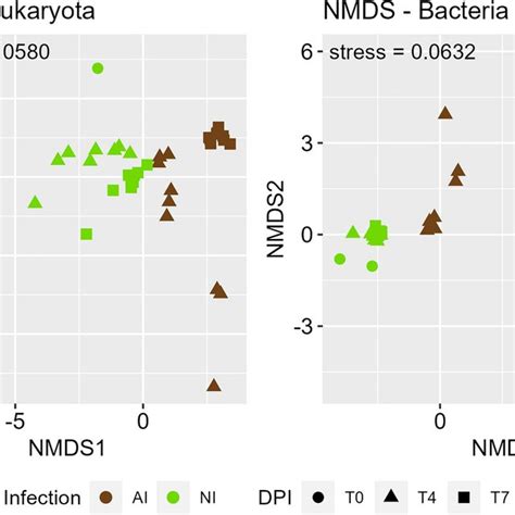 Nonmetric Dimensional Scaling Nmds Based On Euclidean Distances Of