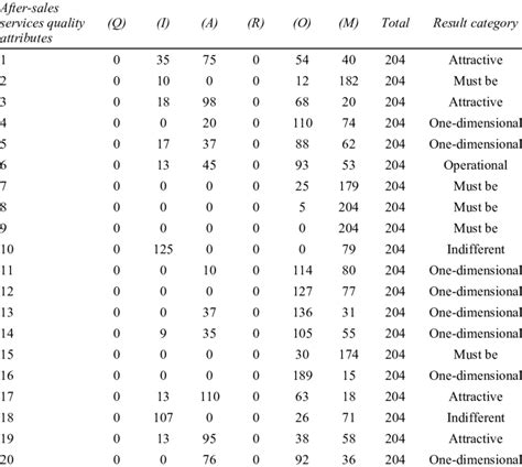 Classification Of Customer Requirements According To Fuzzy Kano Model Download Scientific Diagram