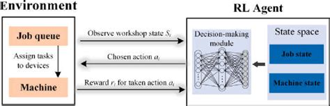 The Design Of Rl Based Scheduling Method In A Smart Workshop Download Scientific Diagram