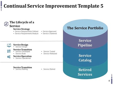 Continuous Service Enhancement Ppt PowerPoint Presentation Complete