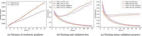 Figure 3 From The Impact Of The Mini Batch Size On The Variance Of Gradients In Stochastic