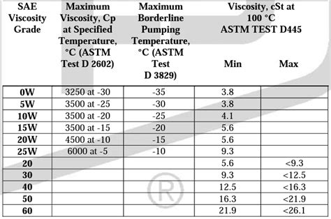 Sae Engine Oil Viscosity Chart
