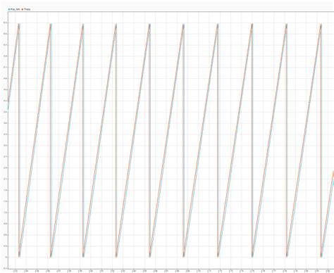 Field Oriented Control Of Pmsm Using Position Estimated By Neural Network On Stm32 Processor