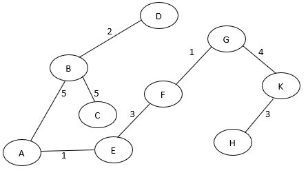 Solved Draw The Minimum Spanning Tree MST For The Graph Below Using Two Course Hero