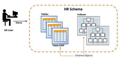 Oracle Tutorials What Is Difference Between Tablesapce And Schema In