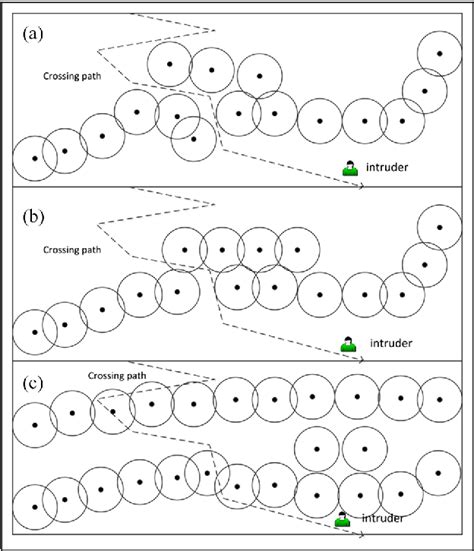 Figure 1 From K Barrier Coverage Reliability Evaluation For Wireless Sensor Networks Using Two