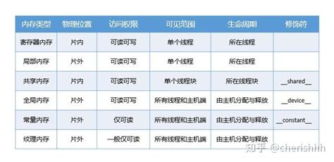 Cuda笔记 内存层次结构的特点 知乎