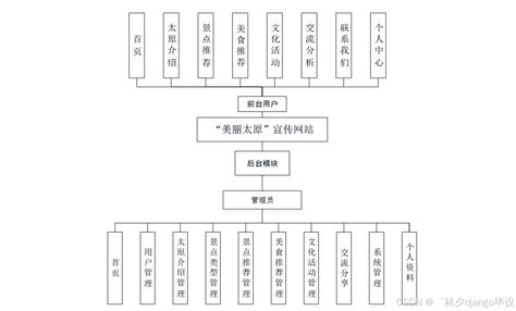 计算机毕业设计springboot“美丽太原”宣传网站 Spring Boot框架下的“魅力太原”城市推广网站设计与实现 基于spring Boot的“太原风采”在线宣传平台构建 Csdn博客