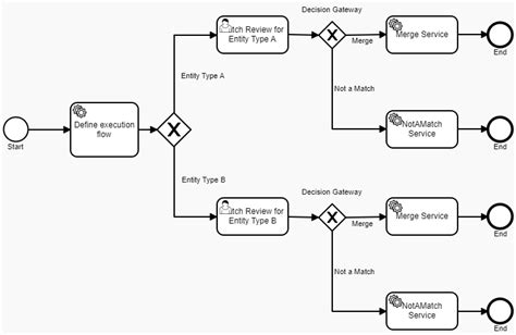 Customising The Potential Match Review Workflows Reltio Connect