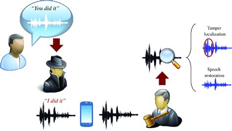 Example Of A Speech Restoration Scenario Download Scientific Diagram