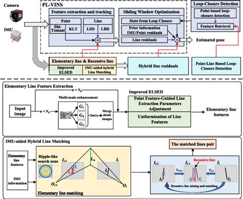 Figure 1 From Monocular Visual Inertial Slam With Imu Aided Hybrid Line Matching Semantic Scholar