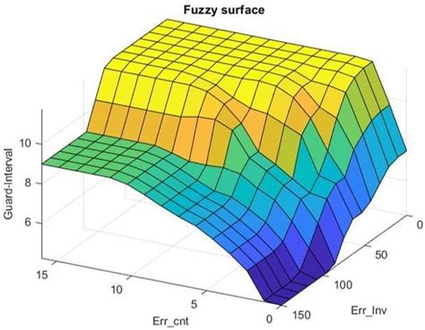 Sensors Free Full Text Transmission Power Control In Wireless