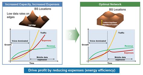 Managing Spectral And Energy Efficiency For Optimal 5g Networks