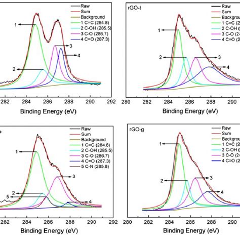 High Resolution C1s Xps Spectra Of Go Rgo T Rgo P And Rgo G Download Scientific Diagram