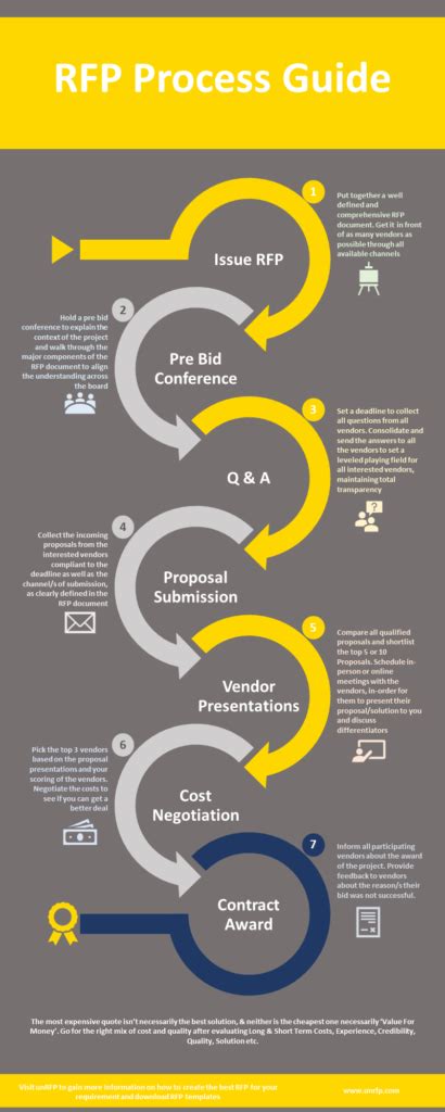 How To Write An RFP UnRFP