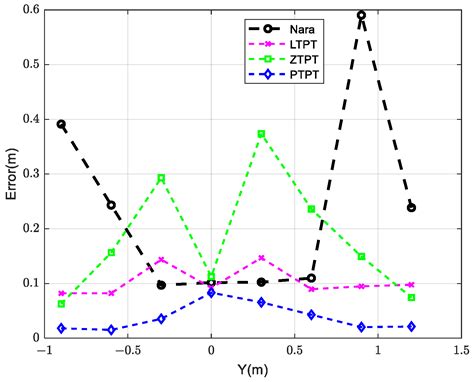 Two Point Localization Algorithm Of A Magnetic Target Based On Tensor Geometric Invariant