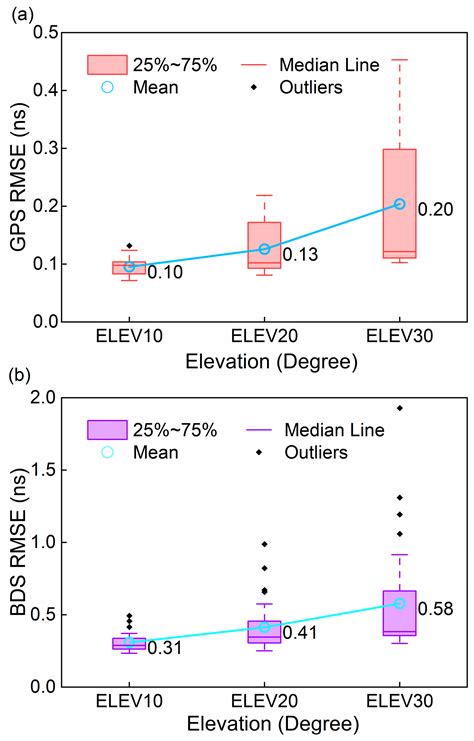 Differential Code Bias Estimation And Accuracy Analysis Based On Cses Onboard Gps And Bds