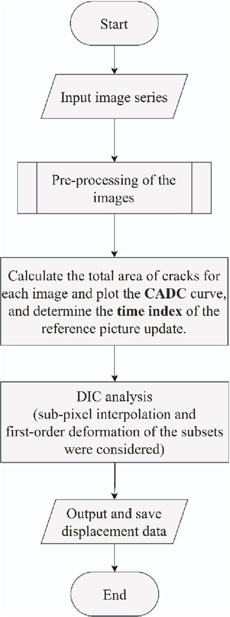 Flowchart Of The Dic Computation Download Scientific Diagram
