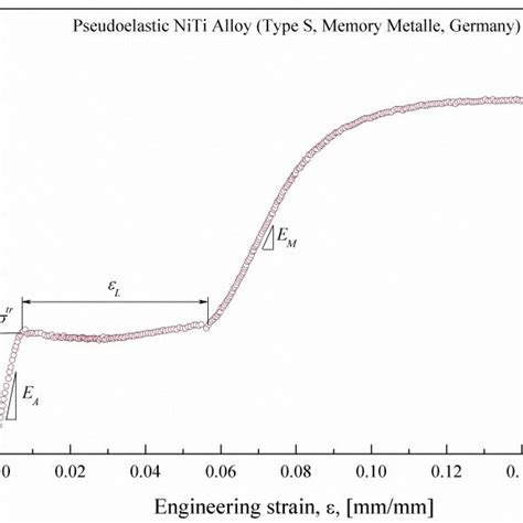 Niti Alloy Phase Diagram Download Scientific Diagram