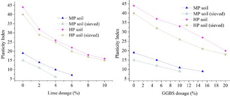 Plasticity Index PI Of Stabilized Plastic Soils With A Lime B Download Scientific Diagram