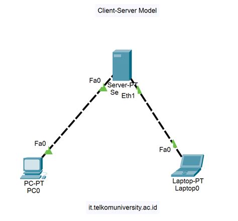 Apa Itu Client Server Macam Macam Dan Keuntungannya