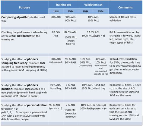 Schematic Summary Of Cross Validation Conditions Adl And Fall