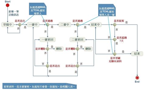 登入